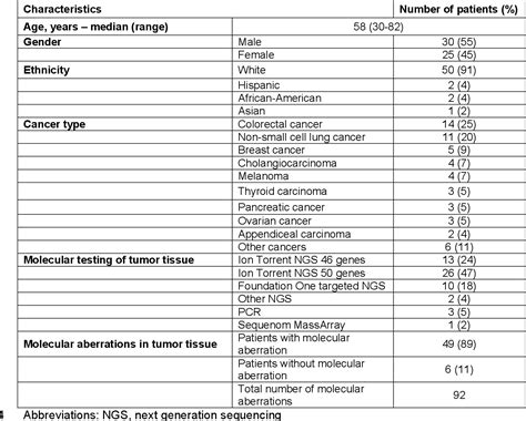 Table 1 From Development And Validation Of An Ultra Deep Next Generation Sequencing Assay For 1