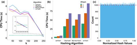 Performance Of Aahash A Runtime For Hashing 1000000 250 Amino