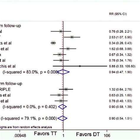 Forest Plot Of All Cause Mortality Ci Confidence Dt Dual Therapy