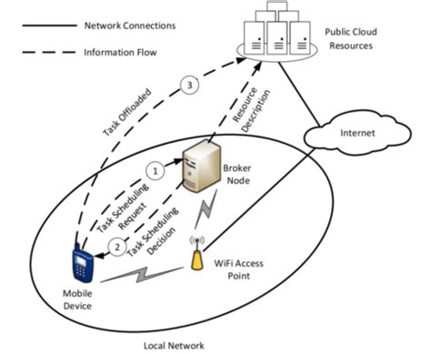 Resource Augmentation In Mobile Cloud Computing Next Generation Networks Lab