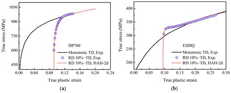A Homogeneous Anisotropic Hardening Model In Plane Stress State For Sheet Metal Under Nonlinear