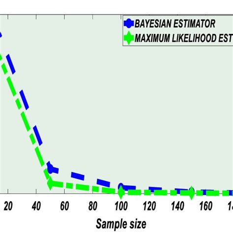 Comparing Mae Of Bayesian Estimator With Maximum Likelihood Estimator