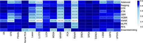 heatmap of mean absolute errors maes and standard deviation std to
