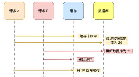 Redis Mysql Redis