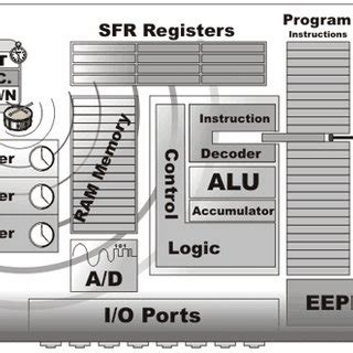 Block Diagrams Of A Microcontroller MicroElectronika Download Scientific Diagram
