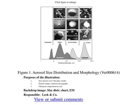 Ppt Figure 1 Aerosol Size Distribution And Morphology Ver000614