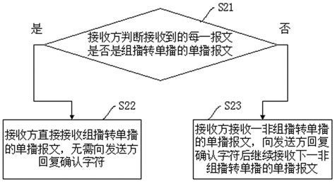 Multicast To Unicast Transmission Method And System Eureka Patsnap