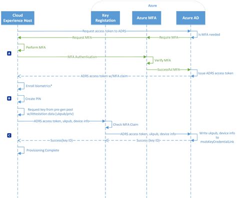 how windows hello for business works provisioning microsoft learn