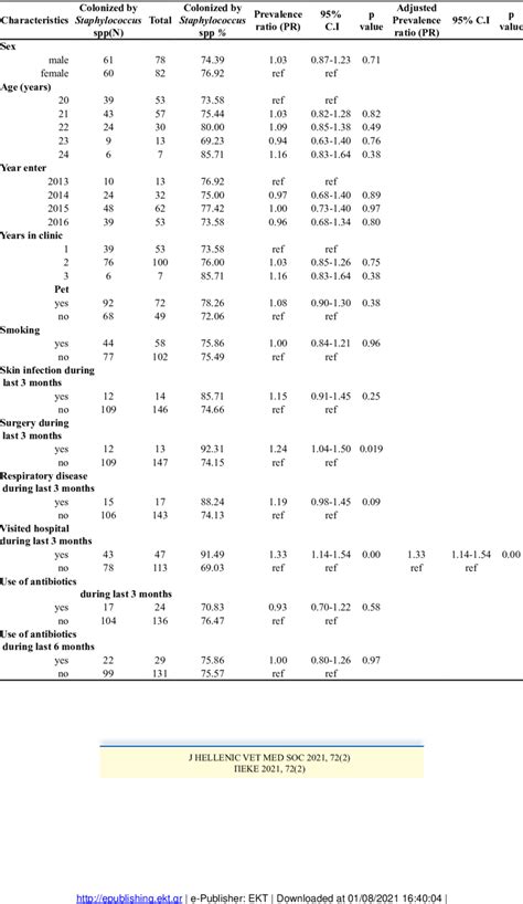 Risk Factors For Nasal Carriage By Staphylococcus Spp Among Healthy Download Scientific Diagram