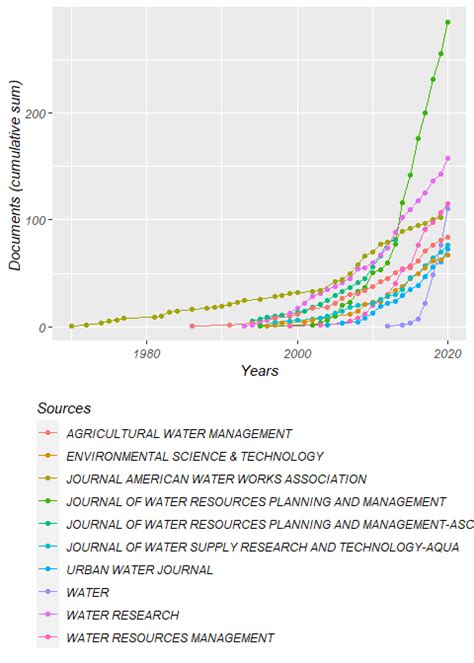 Scientific Productivity Download Scientific Diagram