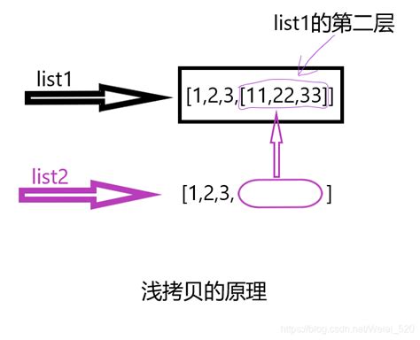 Python列表的深浅拷贝python 列表 浅拷贝 Csdn博客 Python列表的深浅拷贝python 列表 浅拷贝 Csdn博客