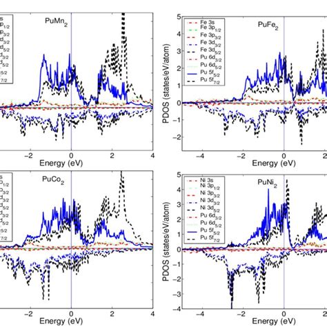 Total Densities Of States Dos Statesev From Magnetic Calculations