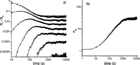 Time Evolution Of The Cluster Size Distribution For P R ϭ 5 ϫ 10 Ϫ 5