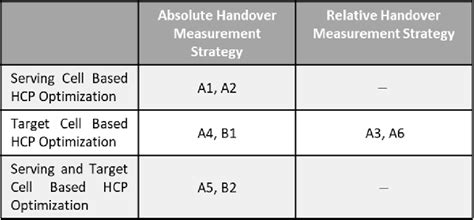 Table 2 From Self Optimization Of Handover Control Parameters For 5g