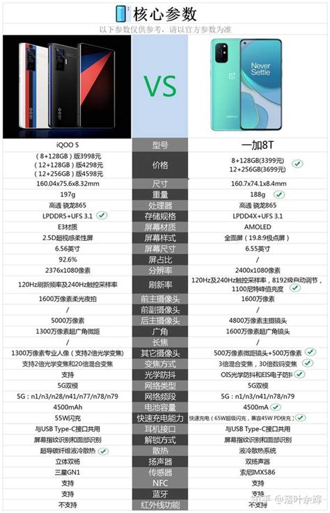 Iqoo5和一加8t相比较，哪个更值得购买？ 知乎
