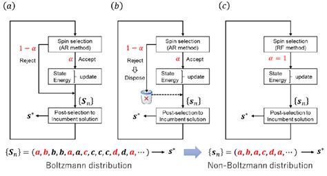 Schematic Diagrams Of Three SA Models Only The MCMC Loop Is Shown