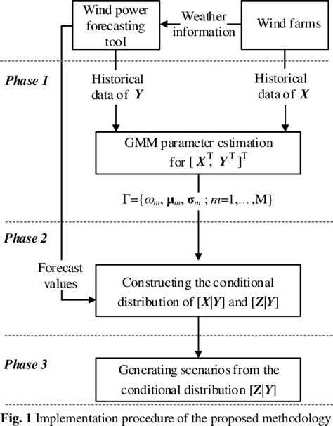 Figure 1 From A Conditional Model Of Wind Power Forecast Errors And Its