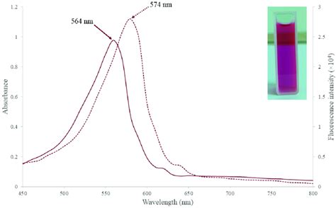 The Uv Visible Absorbance Spectra Solid Line And Fluorescence