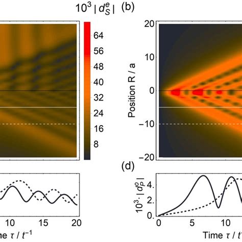 Even ω s wave a and odd ω p wave b pair magnitudes as a function of Download Scientific