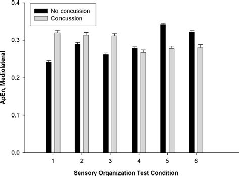 Approximate Entropy Apen Of Mediolateral Center Of Pressure