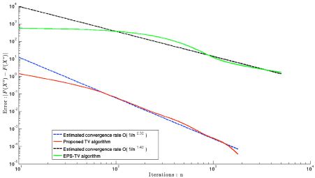 Numerical Experiment To Test The Asymptotic Rate Of Convergence For