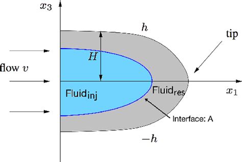 Figure 31 From Phase Field Modeling Of Two Phase Fluid Filled Fractures In A Poroelastic Medium