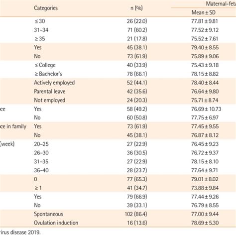 Differences In Maternal Fetal Attachment According To General And