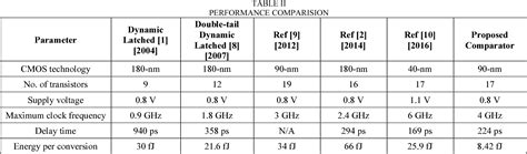 Table Ii From Design Of A Low Power Ultra High Speed Dynamic Latched Comparator In 90 Nm Cmos