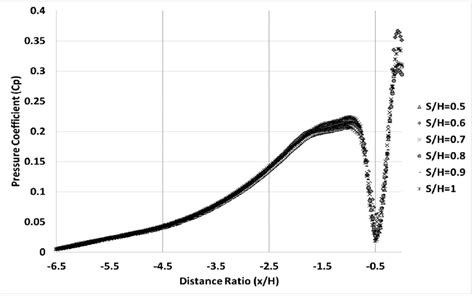 Pressure Coefficient Comparison Plot On The Ground Upstream Of The Download Scientific Diagram