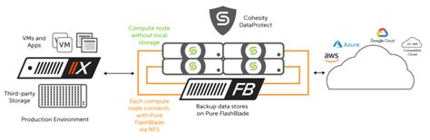 The Wait Is Over Modern All Flash Backup And Recovery For Rapid Recovery At Scale Cohesity