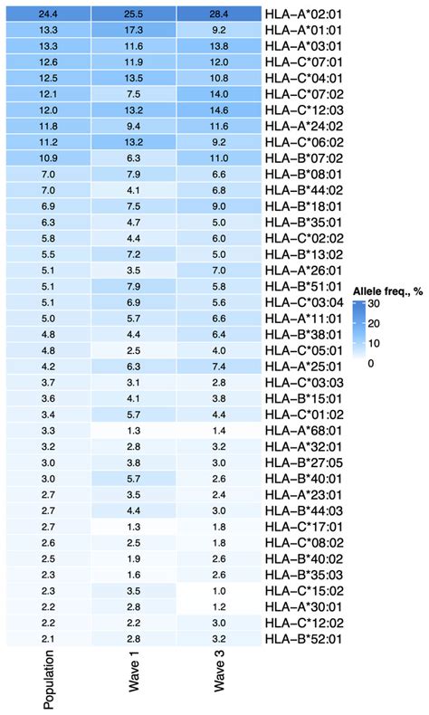Hla A0101 Allele Diminishing In Covid 19 Patients Population