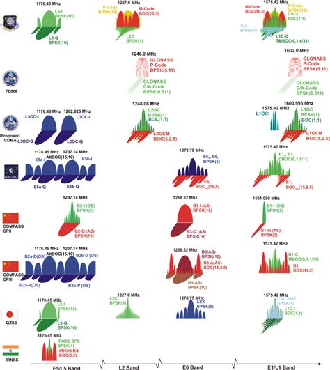 Gnss Signal Navipedia