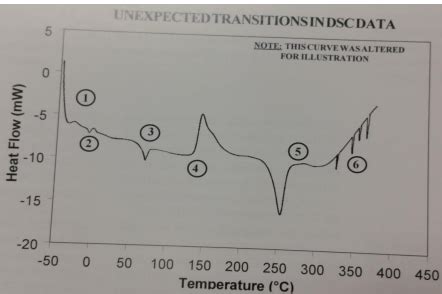 Figure Below Is An Artificial DSC Curve Which Was Chegg Com
