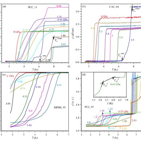 Variation With Pressure Of The Superconducting Transition In A B Download Scientific Diagram