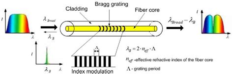 Figure 11 From A Quasi Distributed Sensing Network Based On Wavelength