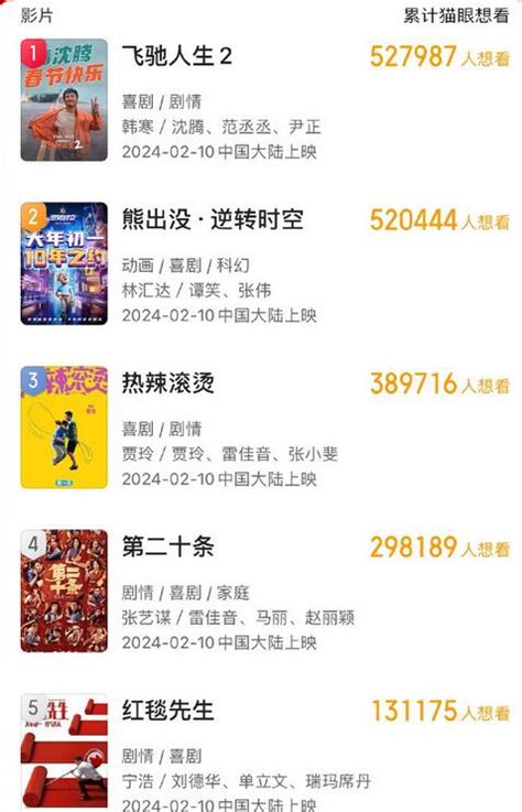 2024春节档已定档8部电影 总想看数突破200万 名都