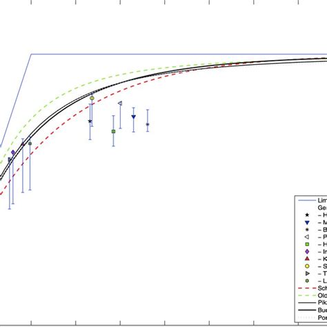 Results Of The Analytical Model For The Ten Locations And The Different Download Scientific