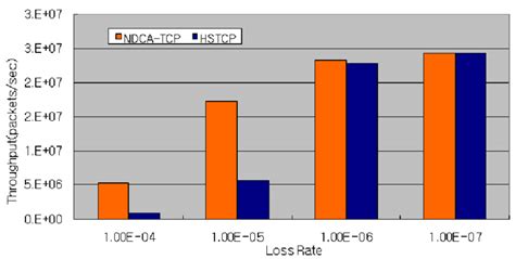 time averaged throughput versus loss rate download scientific diagram