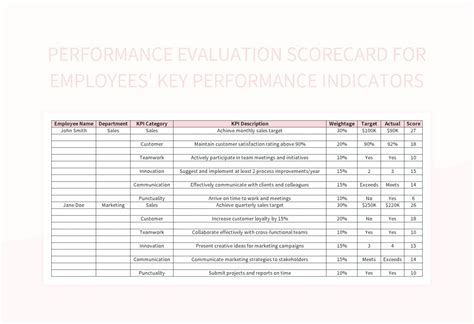 Performance Evaluation Scorecard For Employees Key Performance Indicators Excel Template And