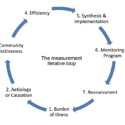 Use Of PICO Format To Generate Research Questions Download Scientific Diagram