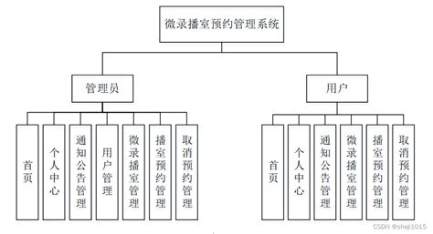 [附源码]计算机毕业设计微录播室预约管理系统springboot程序 csdn博客