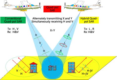 Figure 1 From First Demonstration Of Hybrid Quad Pol Sar Based On P Band Airborne Experiment