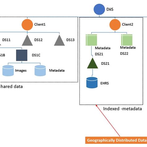 Hierarchical Structure Of Data Sources Indexing Ds Data Source