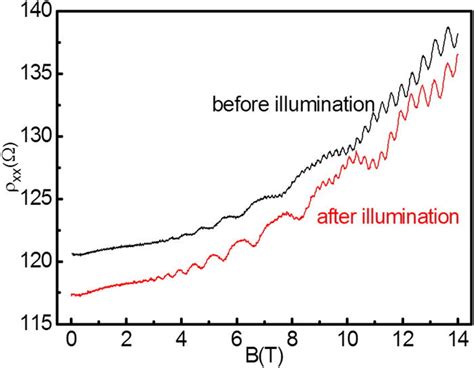 The longitudinal resistance ρ xx as a function of B normal