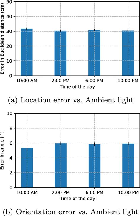 Position Accuracy At Different Times Of The Day The Illuminance Download Scientific Diagram