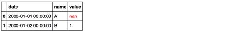 Python Pandas Dataframe Style Highlight Nans Stack Overflow