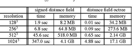 Table From Continuous Collision Detection Between Points And Signed
