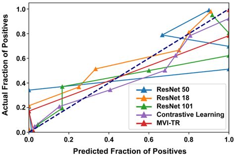 the calibration curves of 5 different models on the validation cohort