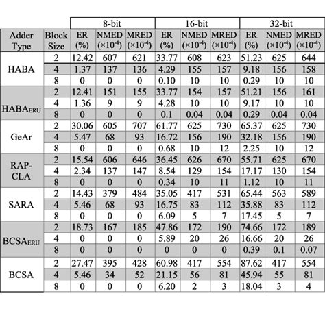 Figure 1 From Block Based Carry Speculative Approximate Adder For Energy Efficient Applications