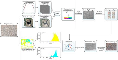 Remote Sensing Free Full Text Atmospheric Light Estimation Based